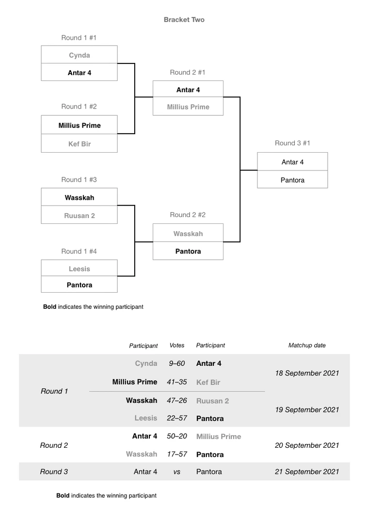 ☀️ 2022 Planet Cup Qualification | Moons | Bracket Two | Results of Day ...