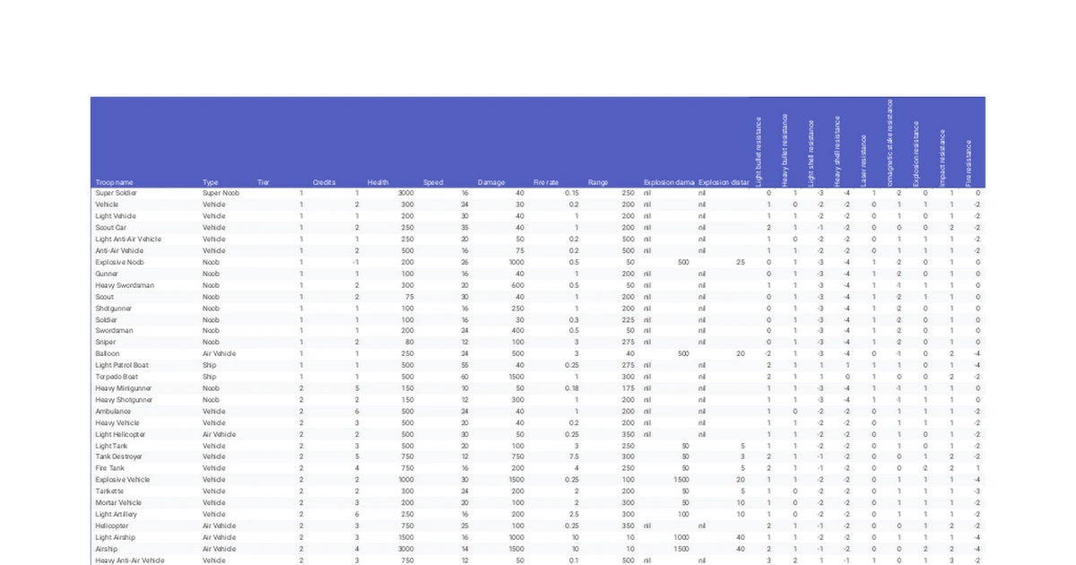 official nat troops data google sheet idk | Fandom