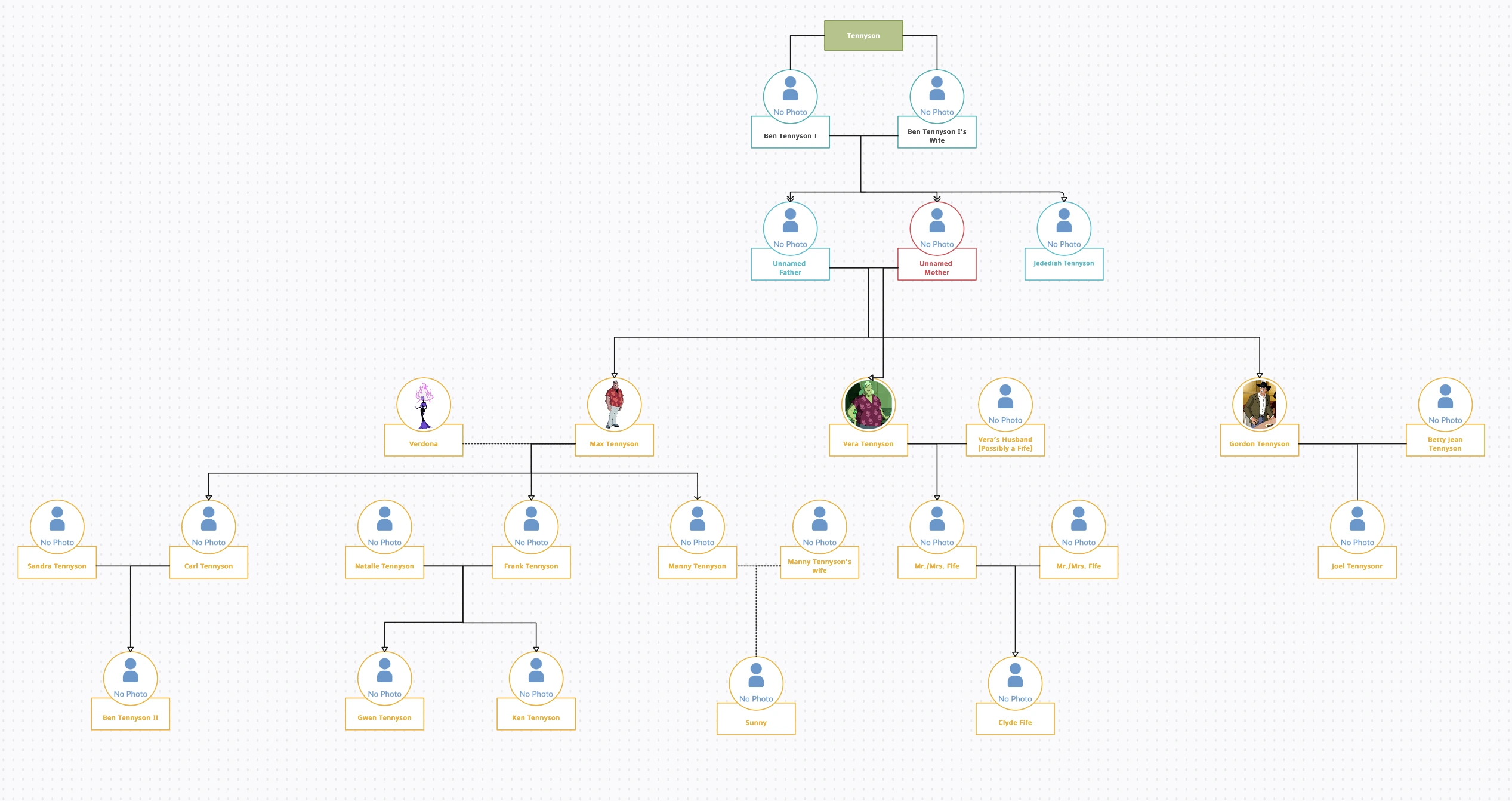 Family tree Progress | Fandom