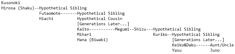 Masahige Family Tree (Hypothesis) | Fandom