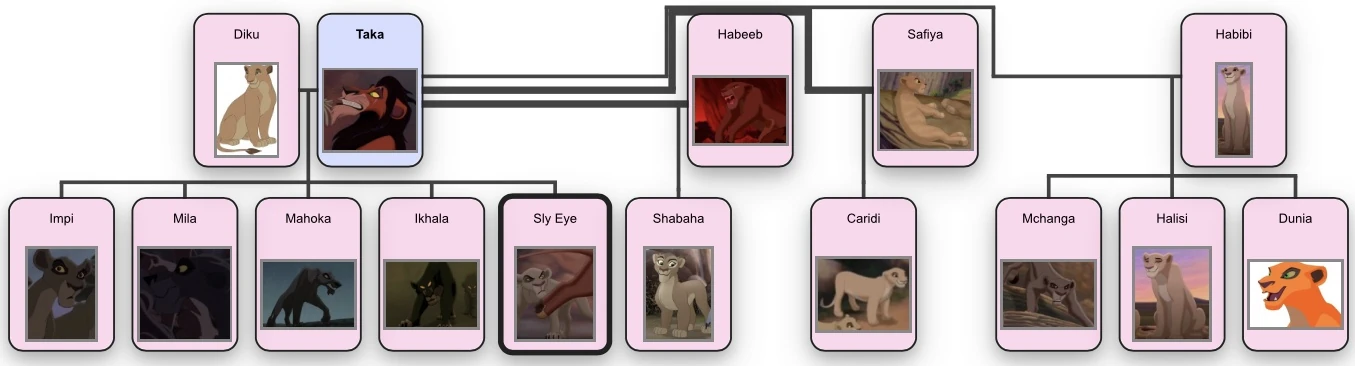 Some more family trees | Fandom