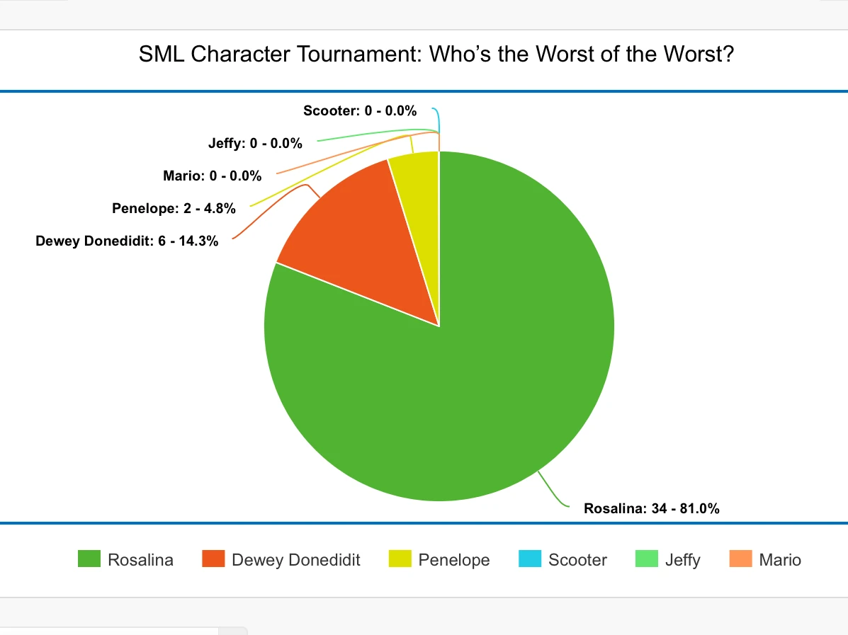 🏆SML Character Tournament Placements/Awards🏆 | Fandom