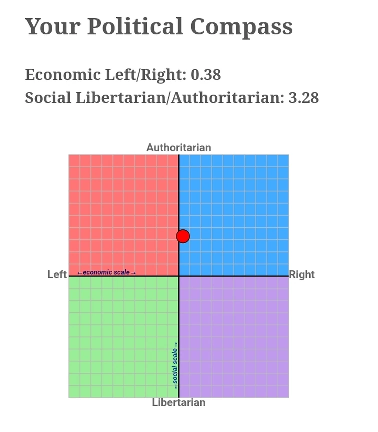 my position on the political compass | Fandom
