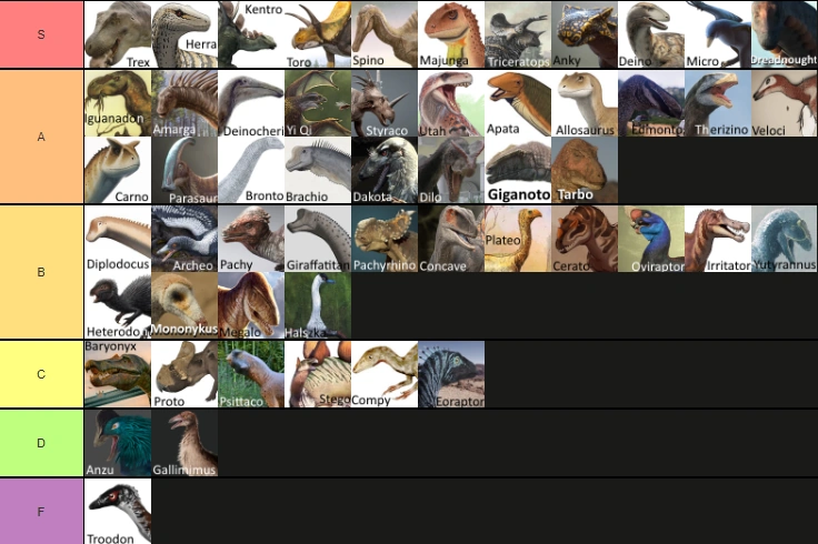 Dinosaur tier list | Fandom