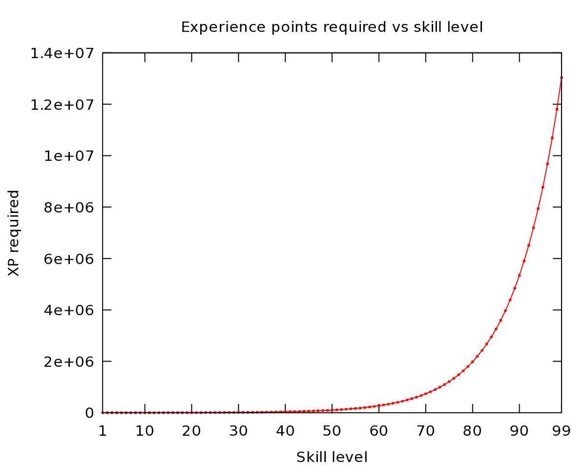 Experience | Old School RuneScape Wiki | Fandom