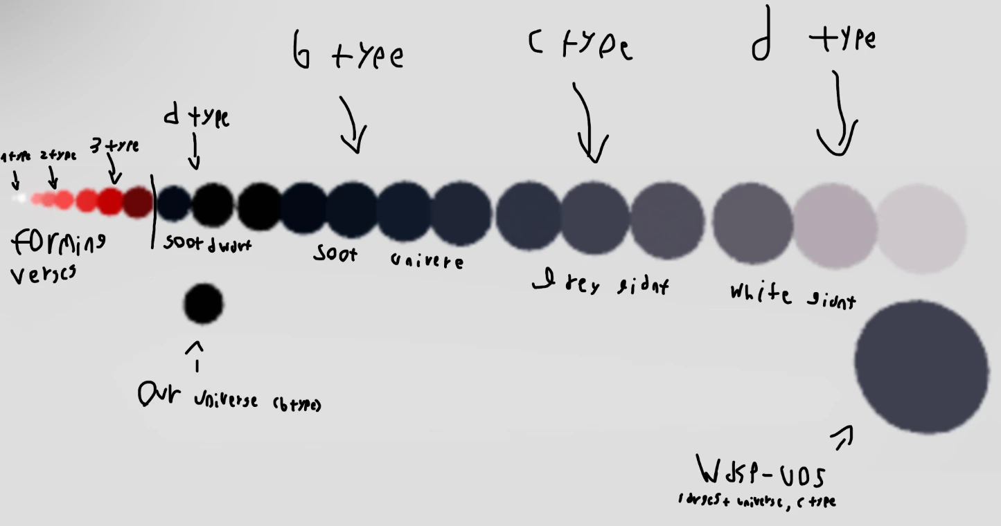 Universe types | Fandom