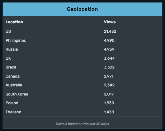 𝐒𝐭𝐚𝐭𝐢𝐬𝐭𝐢𝐜𝐬: Wiki Geolocation | Fandom