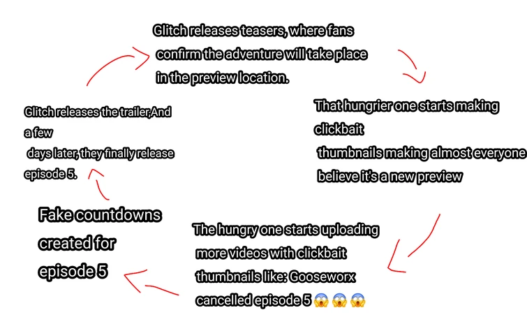 The cycle of the l̶i̶f̶e̶ famine | Fandom