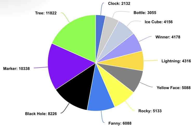 TPOT Voting Results in Pie Charts (Includes TPOT 7 Results) | Fandom
