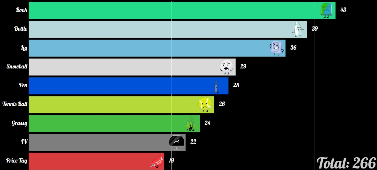 TPOT 18 Poll results so far | Fandom