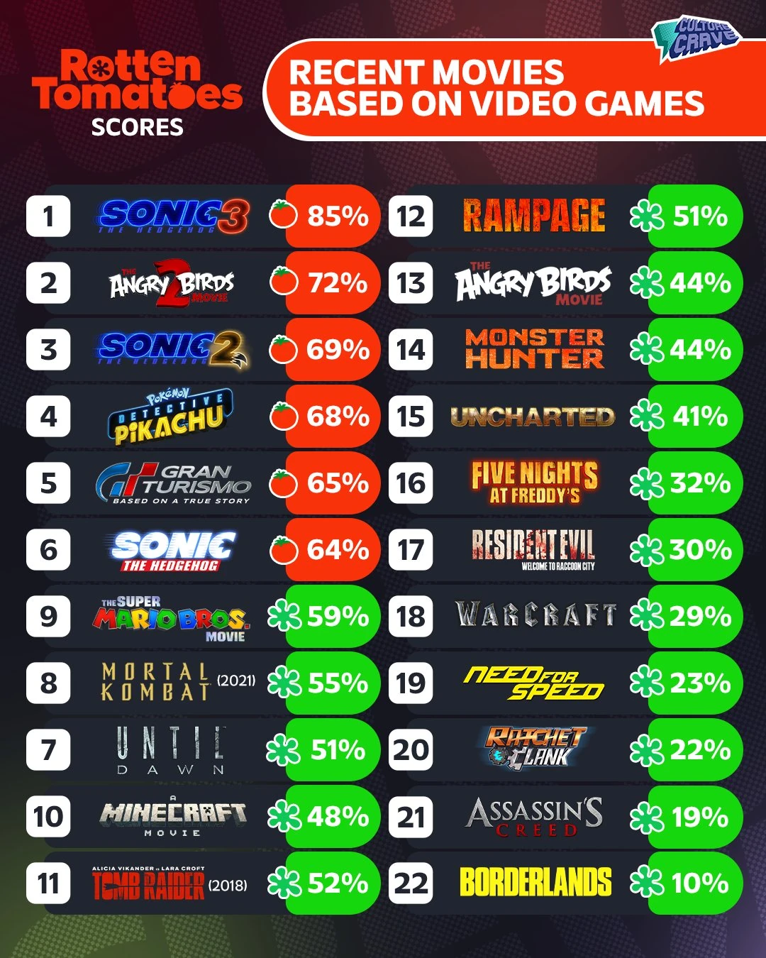 Rotten Tomatoes scores for 20 recent video game movies | Fandom