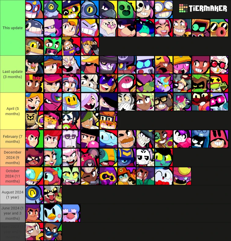 All brawlers' time without a new skin | Fandom