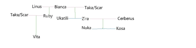Zira Family Trees for both of my series | Fandom