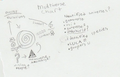 Multiverse chart | Fandom