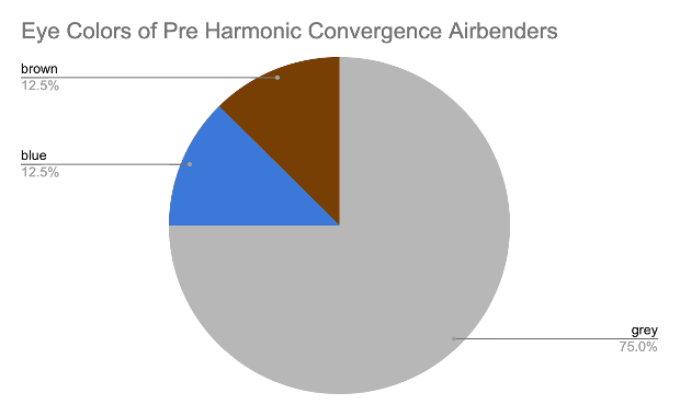 Eye Color and Bending Pie Charts | Fandom
