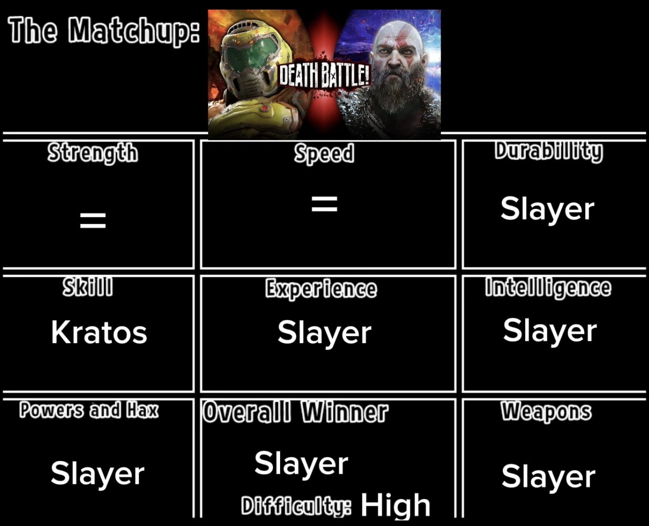 Doom Slayer VS. Kratos comparison chart. | Fandom