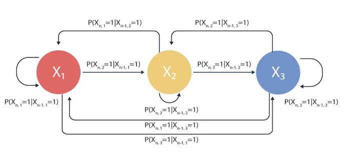 Markov Chain | 21 Lycee Wiki | Fandom