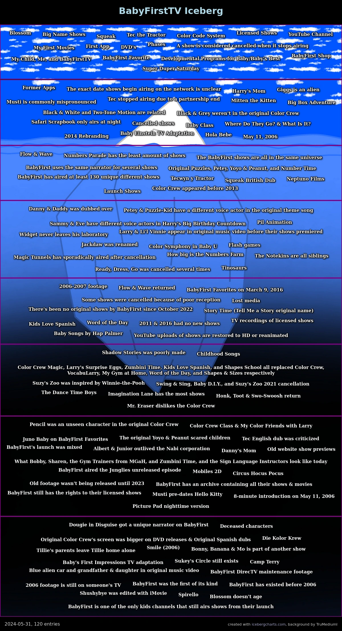 BabyFirst Iceberg | Fandom