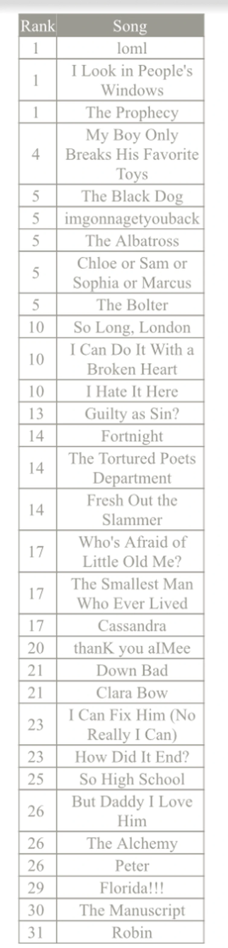 TTPD Sorter | Fandom