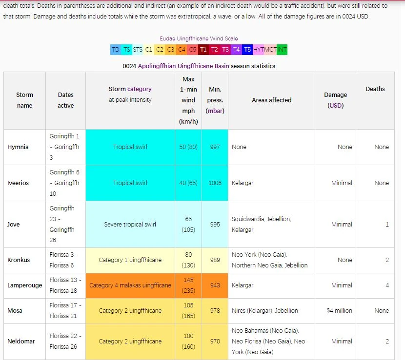 How to add a new type in TC stats cyclone3 | Fandom