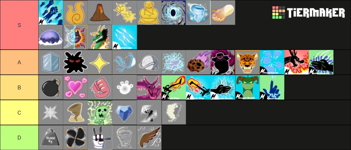 Blox Fruit Ranked | Fandom