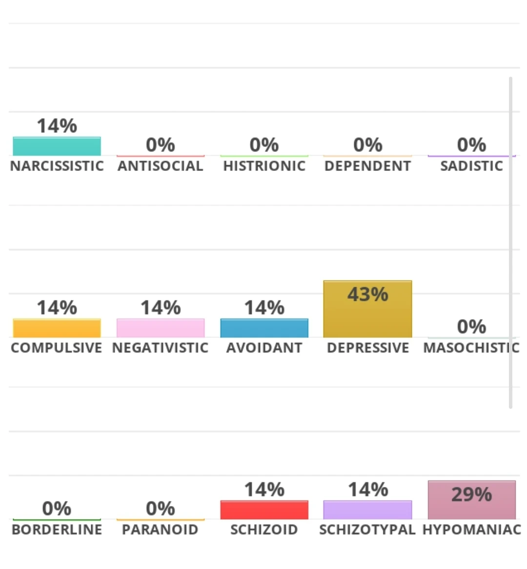I took the personality test | Fandom