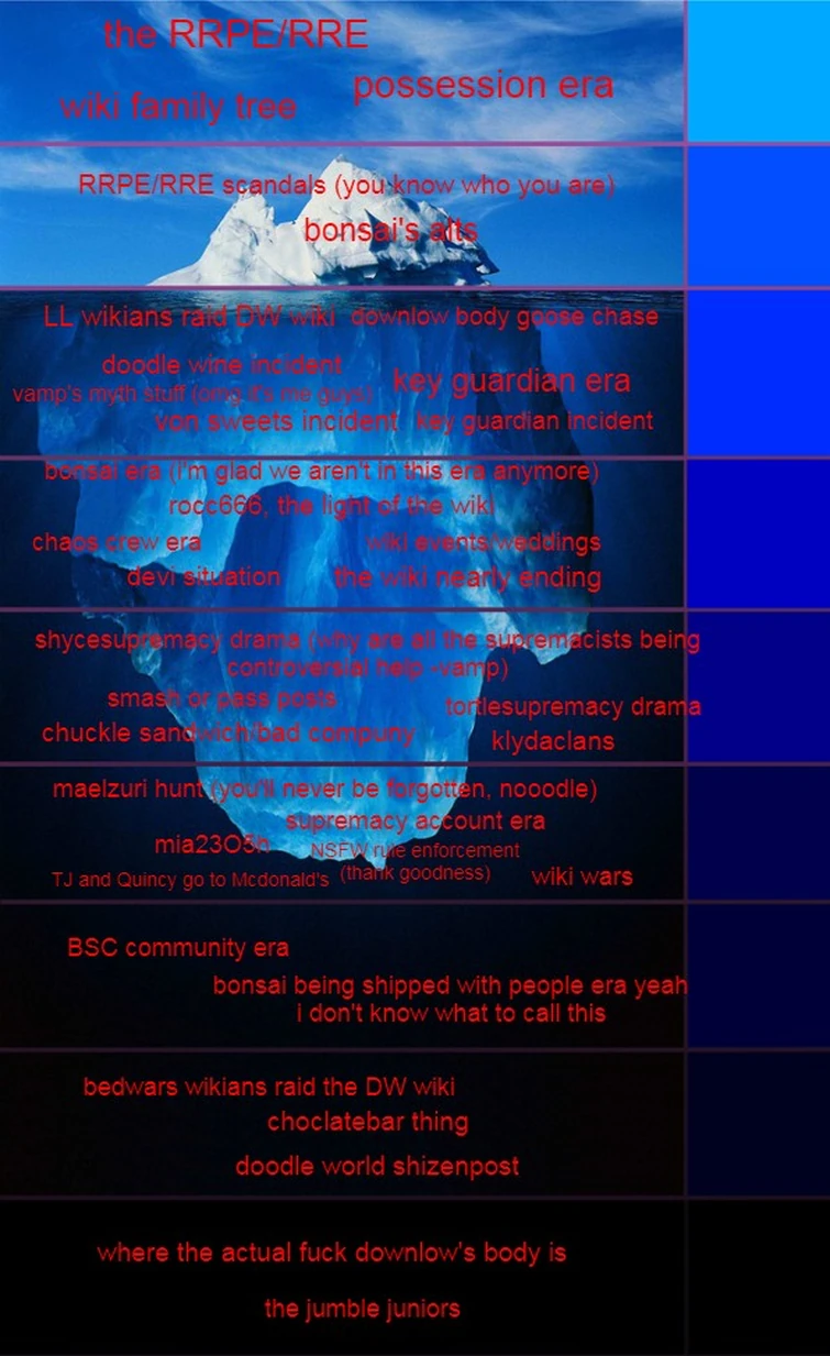 doodle world wiki history iceberg | Fandom