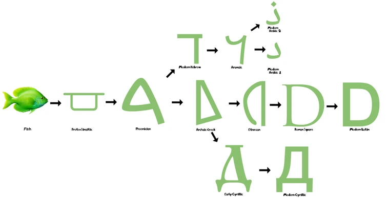 (Partially REUPLOAD) History of Alphabet and Number by Lidni56/Libni ...