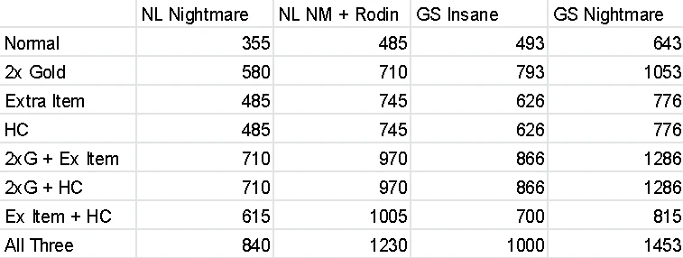 Gold Yields in the Millions | Fandom