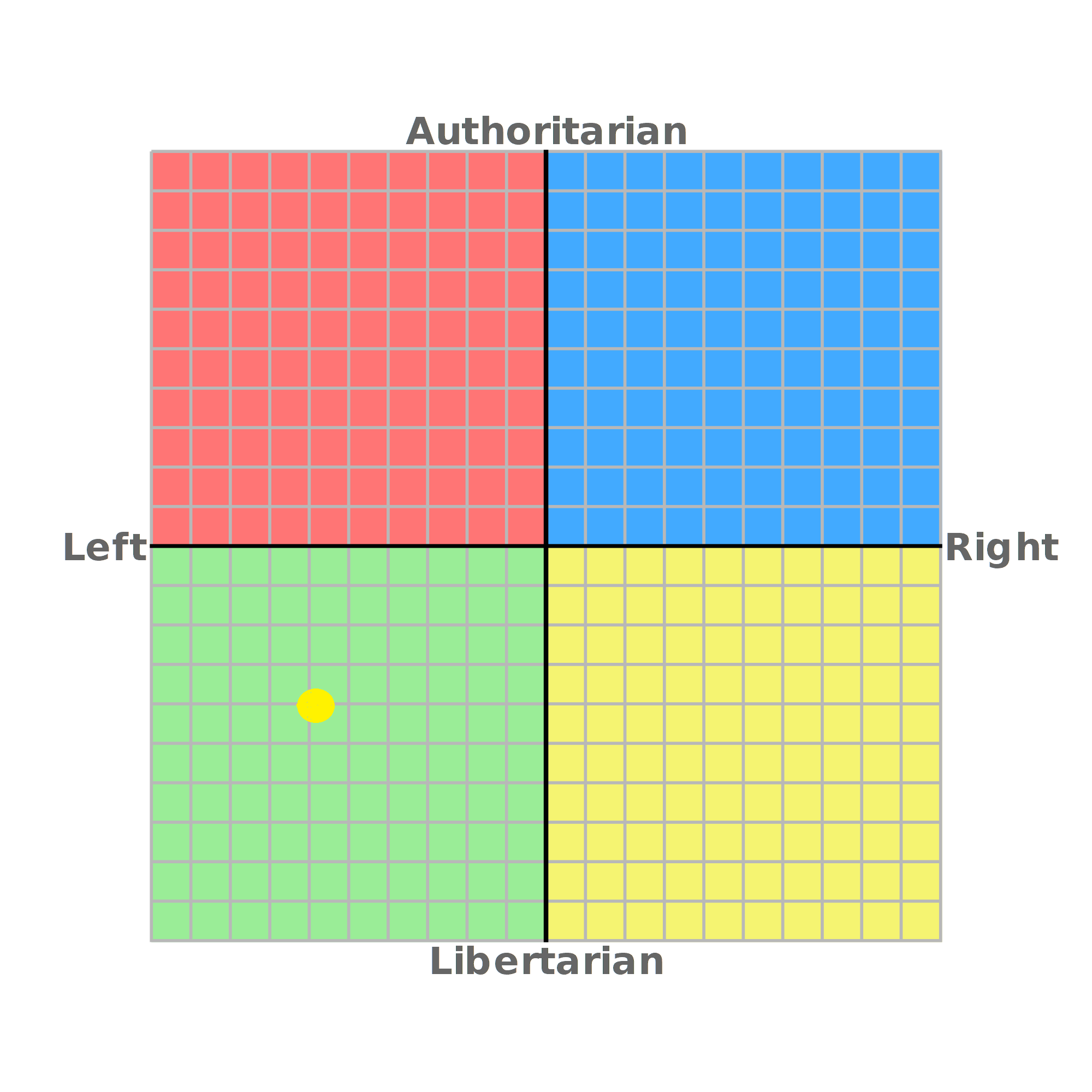 post political compass results | Fandom