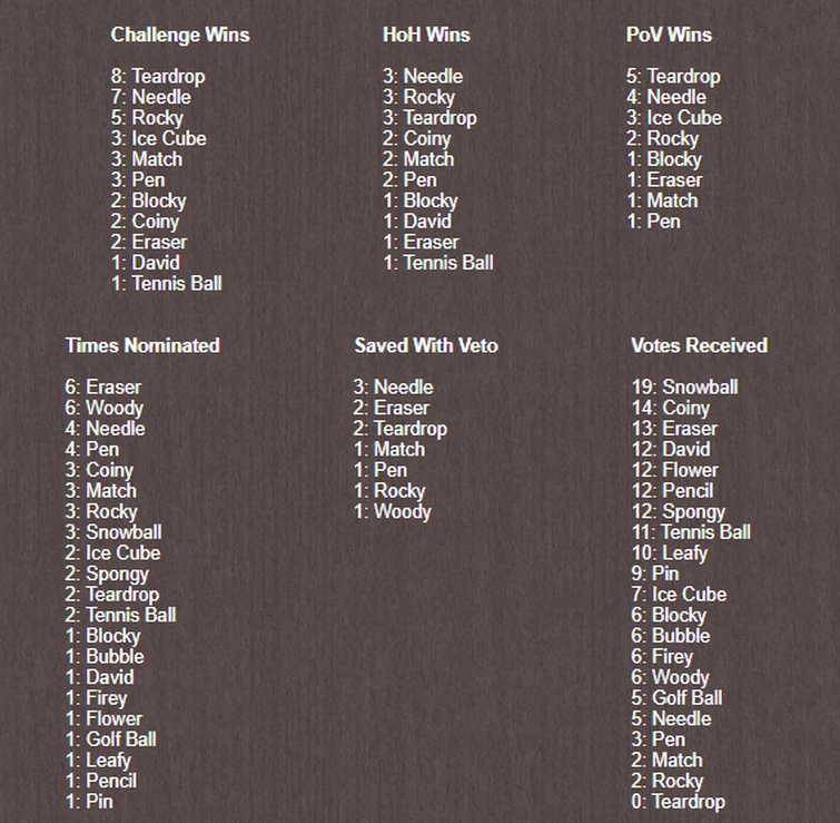 BFDI Big Brother | Fandom