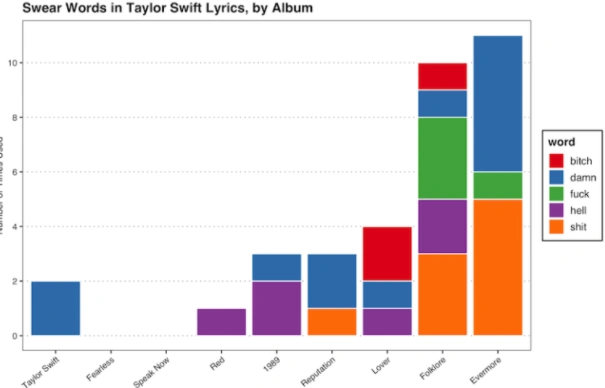 Taylor Swift swearing chart because it's funny lol | Fandom