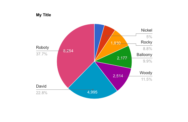 BFB Vote Pie Charts 6-9 | Fandom
