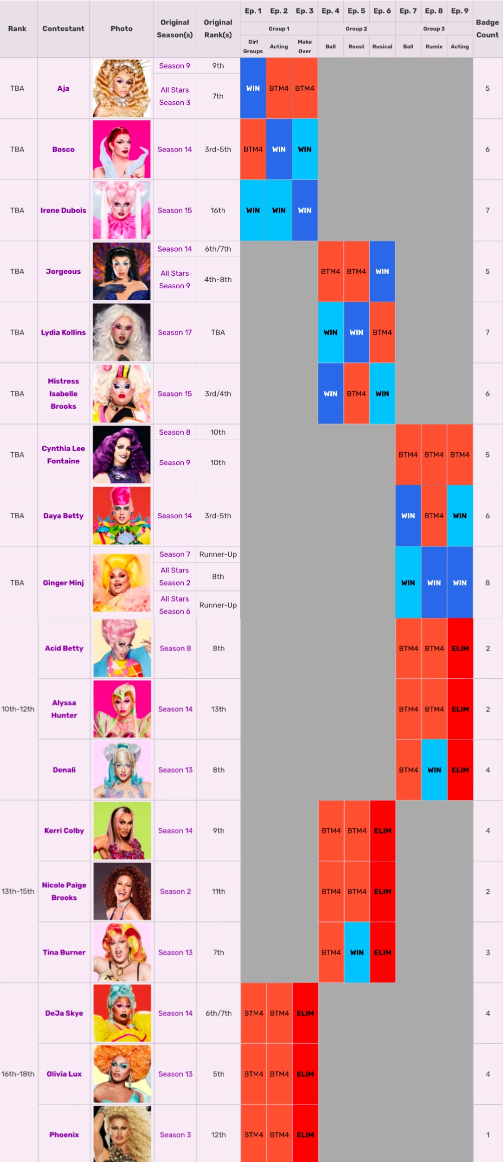 All Star 10 Spoiler FIRST 9 ELIM + BADGE COUNT + WINS + PLACEMENTS ...