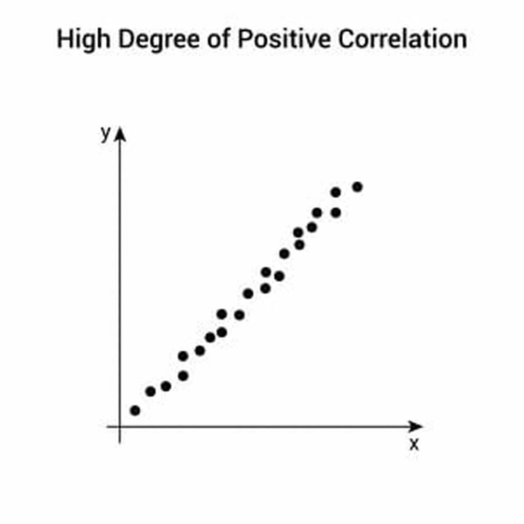High degree of Positive Correlation😮 | Fandom