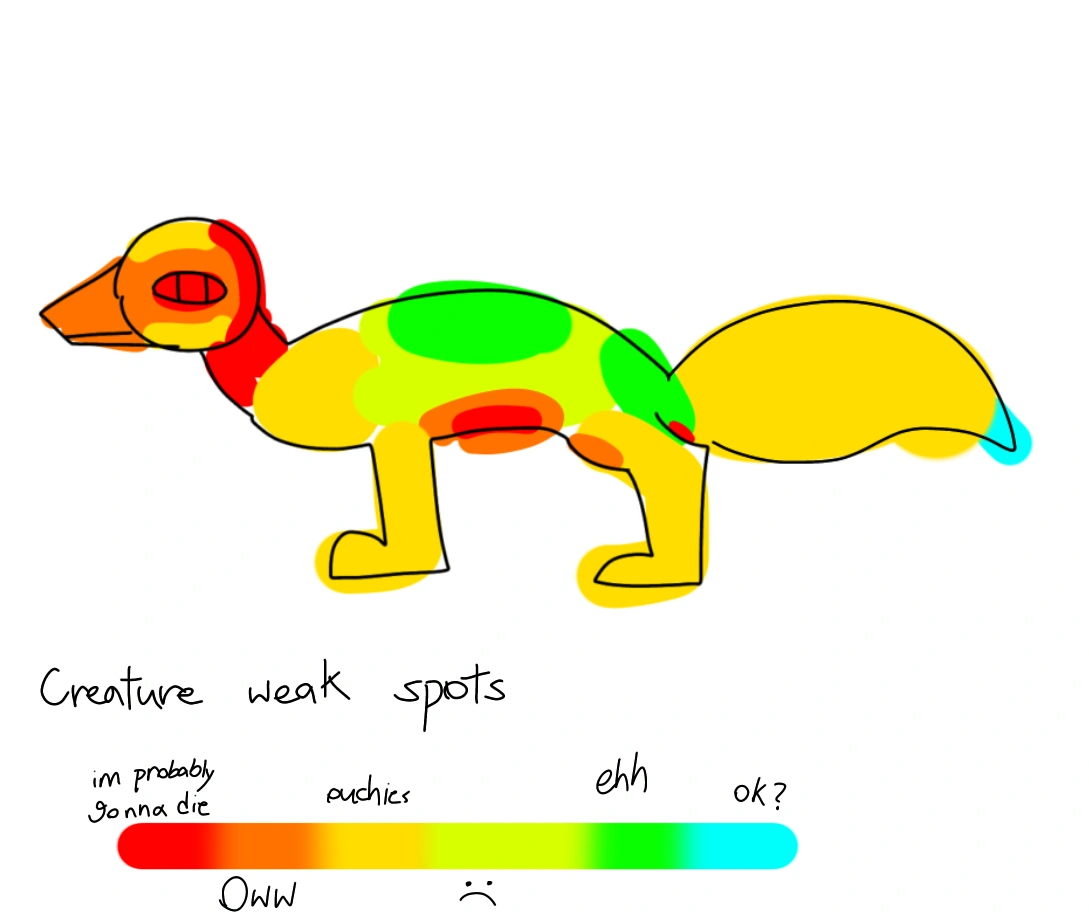 A little concept: Weak attack spots on a creature | Fandom