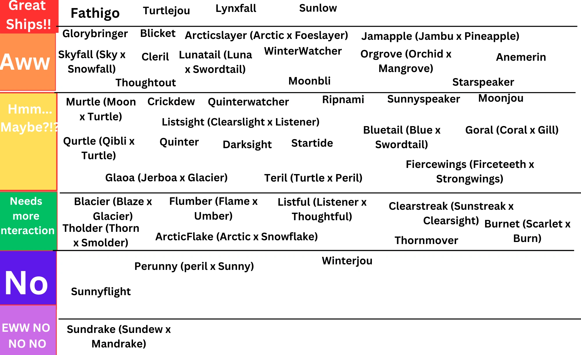 WOF SHIPS ULTIMATE TIER LIST + CHARACTER TIER LIST | Fandom