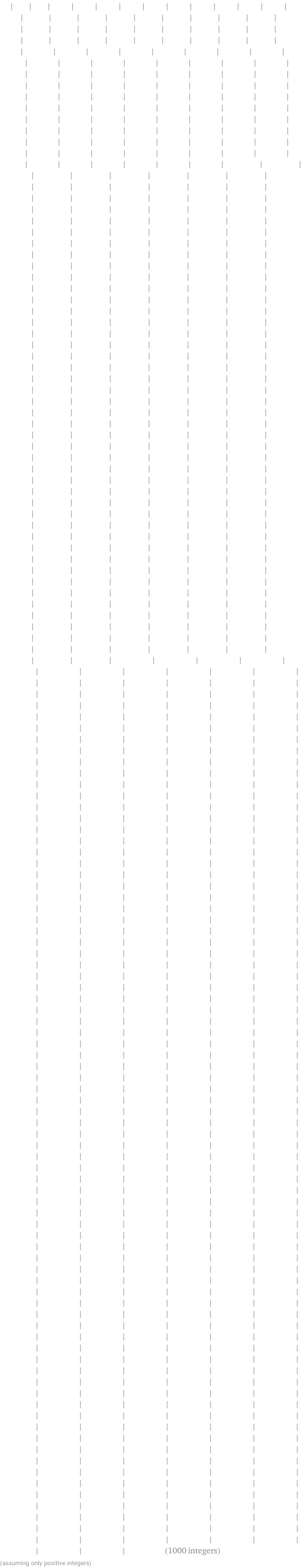 Triangular Numbers, 1000 integers, up to 1. | Fandom