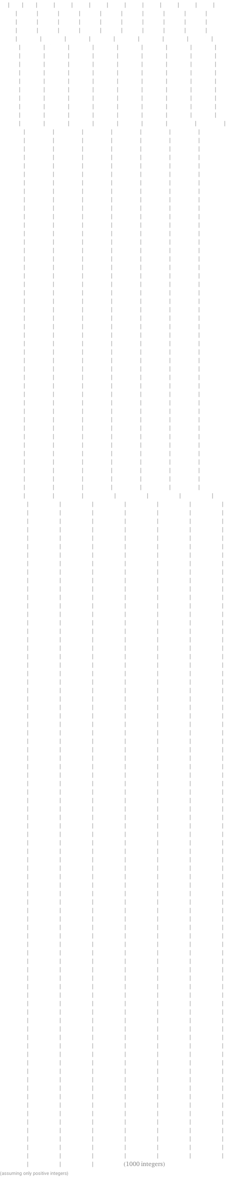 Triangular Numbers, 1000 integers, up to 1. | Fandom