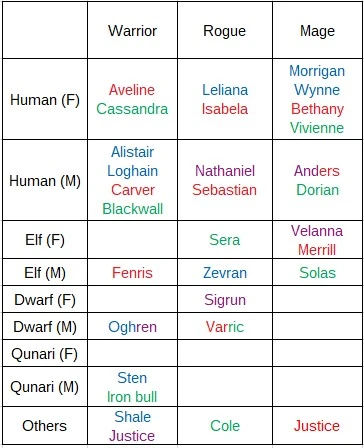 What kind of new companions do you wish to have in Dragon Age ...