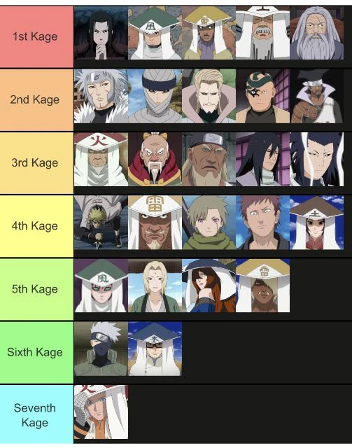 Rank the kage generations | Fandom