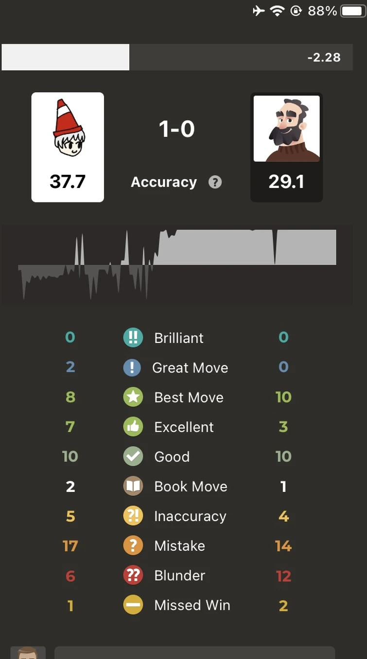 Try to beat Martin with lower accuracy. | Fandom