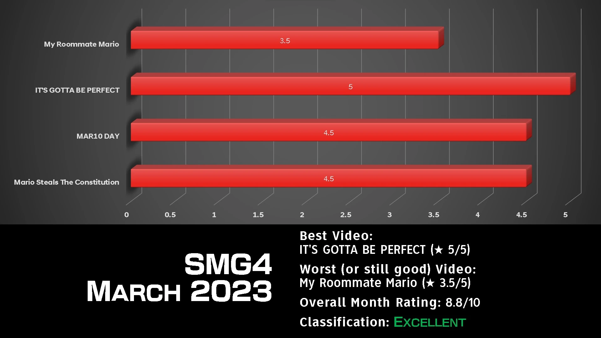 Lancer Rates: SMG4 March 2023 | Fandom