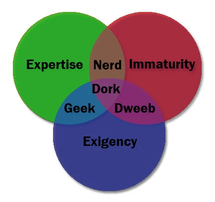 Geeks, Nerds, Dorks? | Fandom