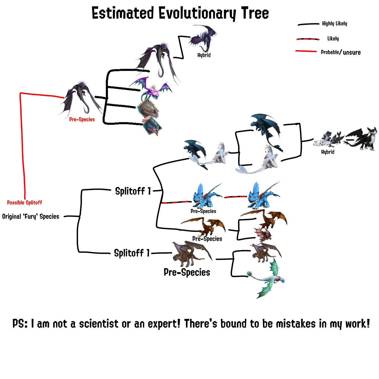 Possible Fury Evolutionary Tree! | Fandom