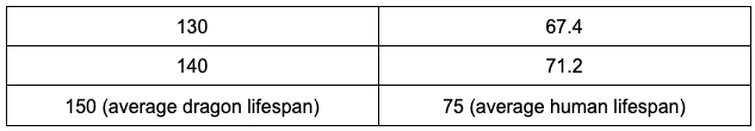 WoF Dragon to Human Age Conversion Formula | Fandom