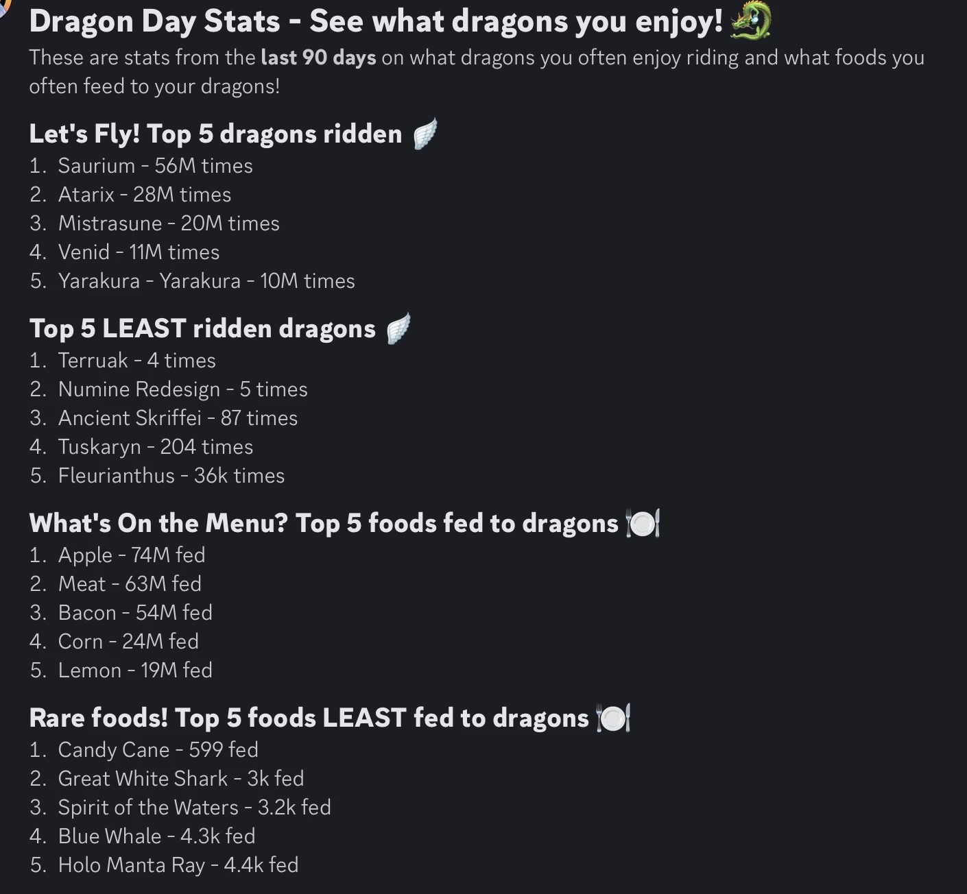 Ok here full list of dragon day stats | Fandom