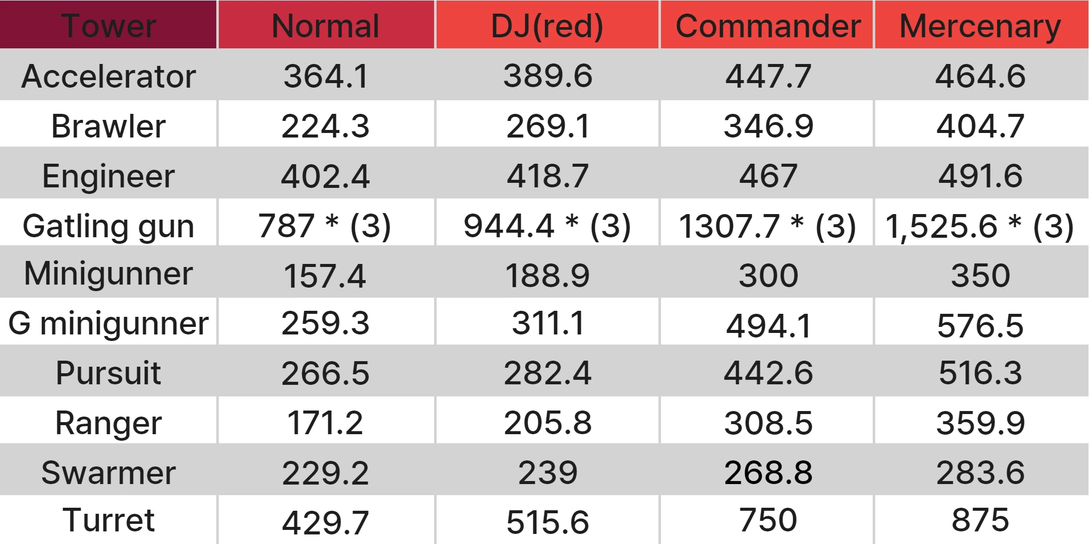 DPS of 10 DPS towers | Fandom