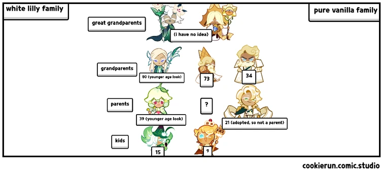 i tried to make my own head canon purelily family tree | Fandom
