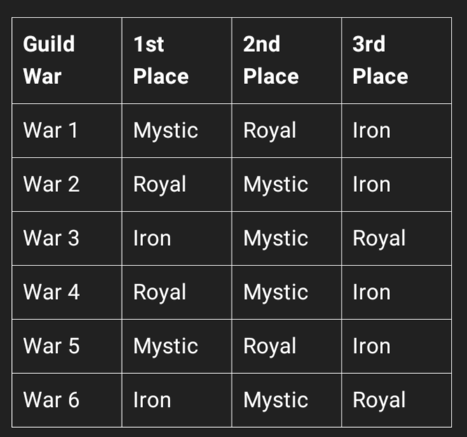 Well, do all guilds have 2 wins? (So there really is a pattern) | Fandom